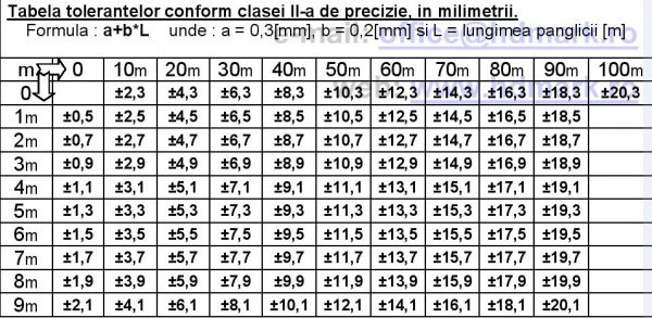 Clasele de precizie la ruletele cu panglica – Rulete cu lest